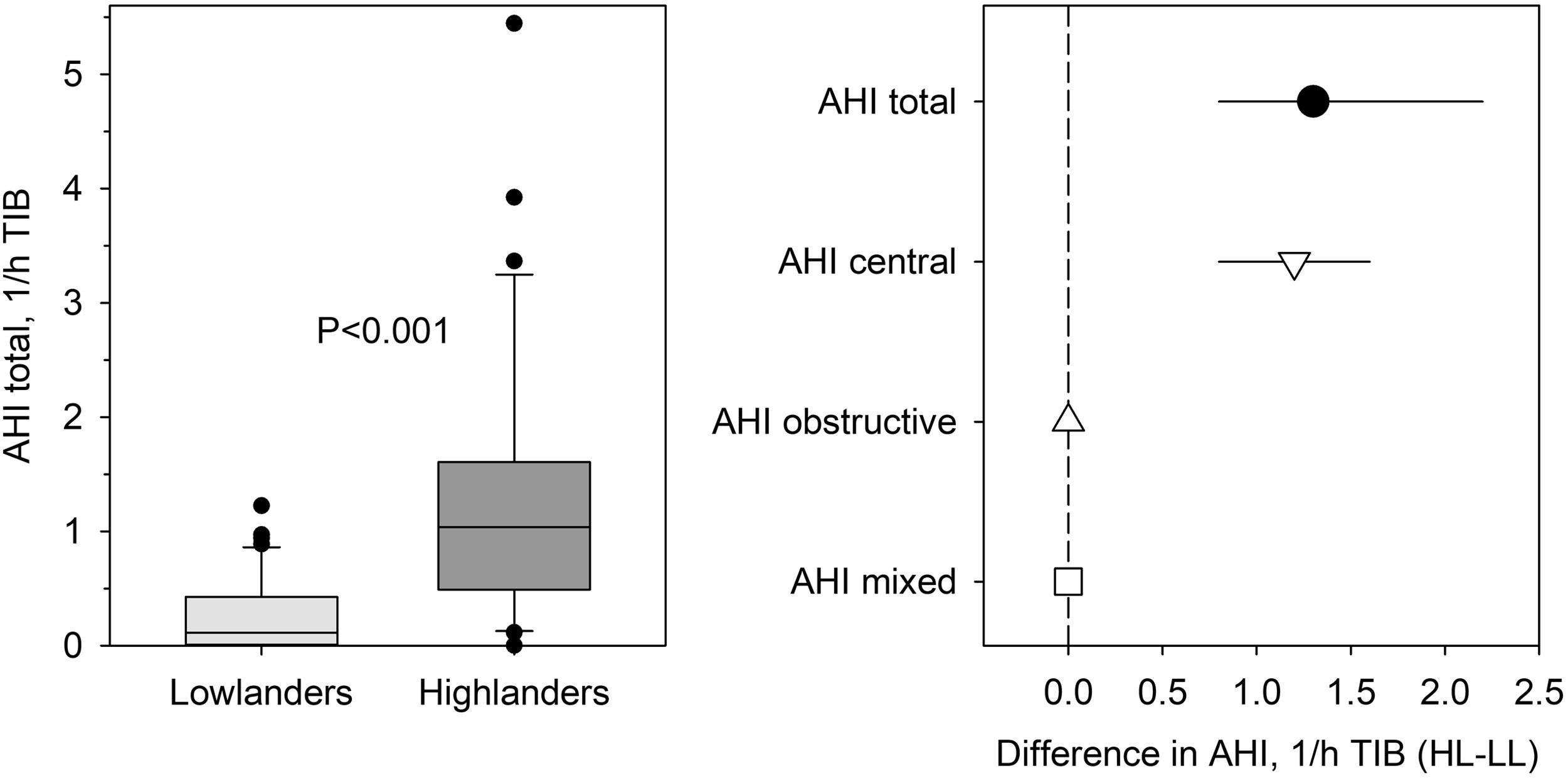 Sleep apnea in school-age children living at high altitude | Pulmonology