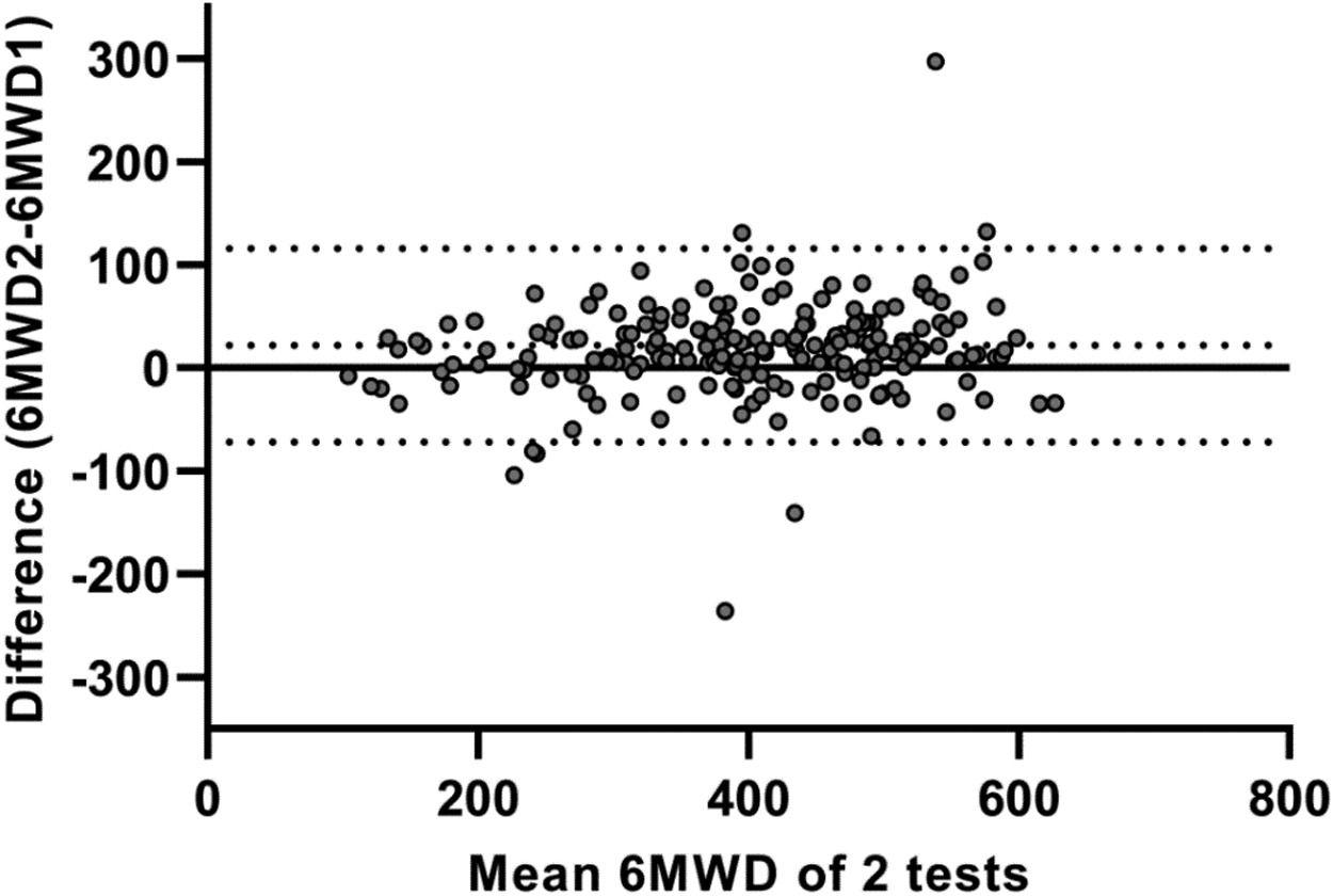 Test-retest reliability, construct validity and determinants of 6 ...