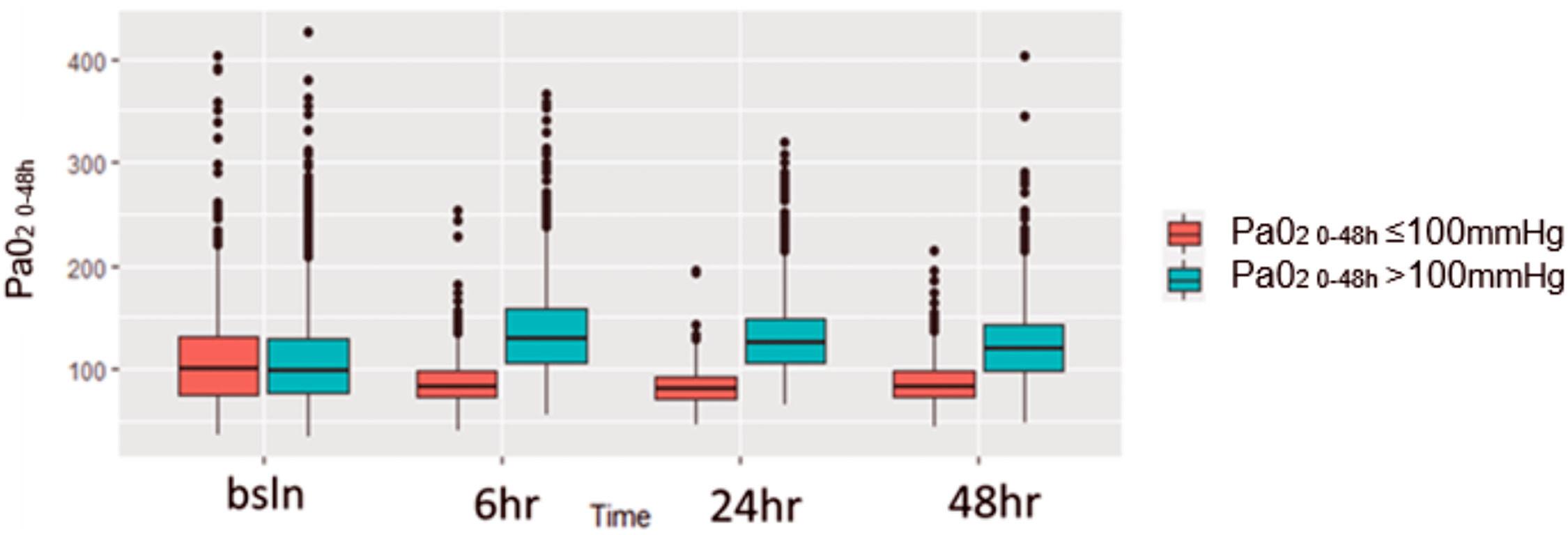 Effects of hyperoxemia in patients with sepsis – A post-hoc analysis of ...