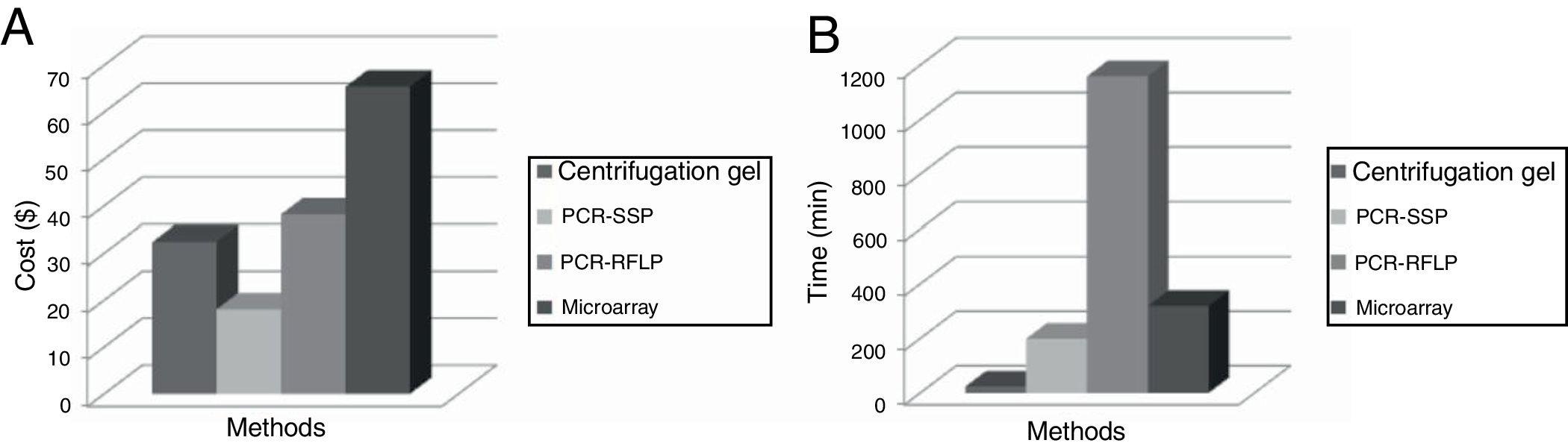 Methods for blood group antigens detection: cost-effectiveness analysis ...