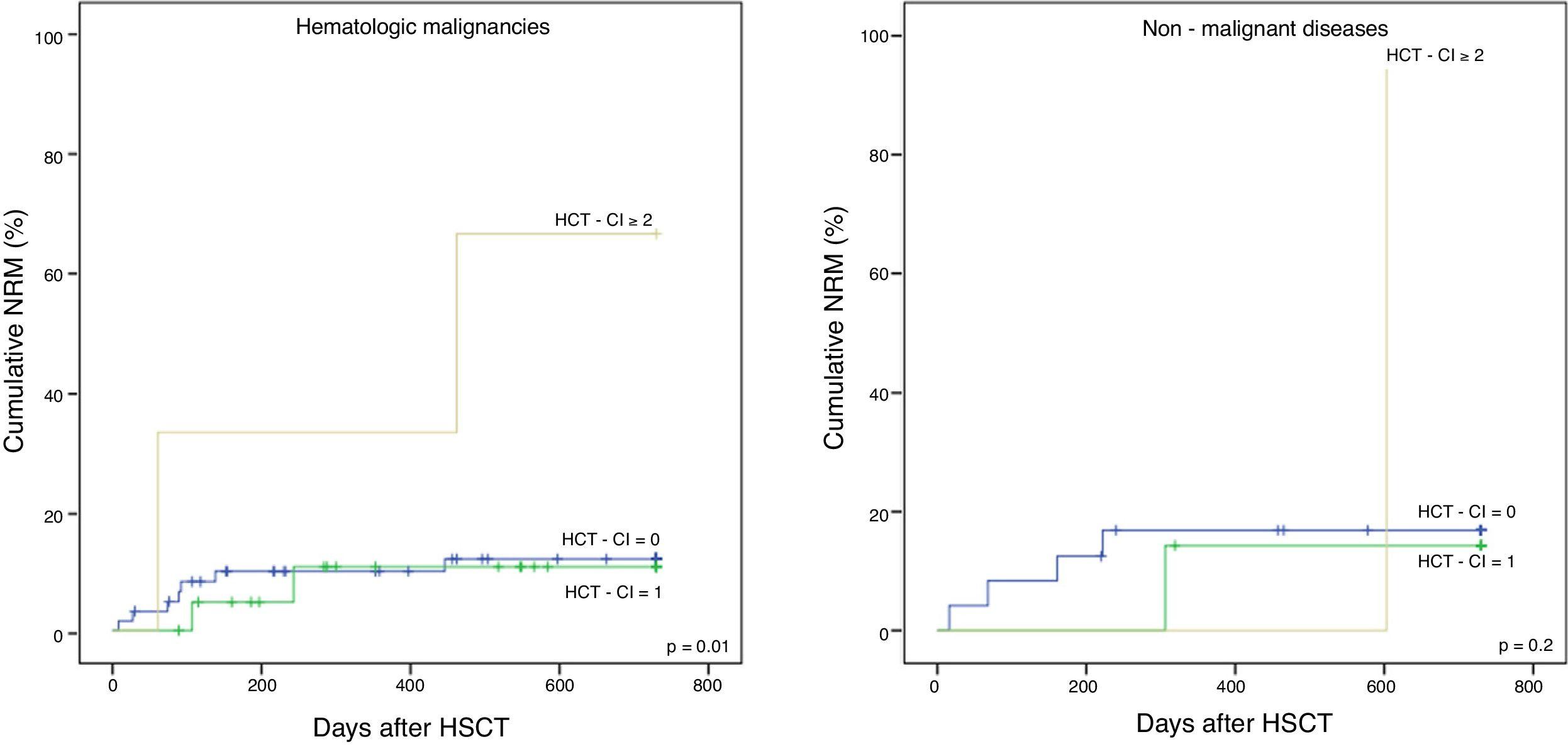 Predominant low Hematopoietic Cell Transplantation Specific Comorbidity ...