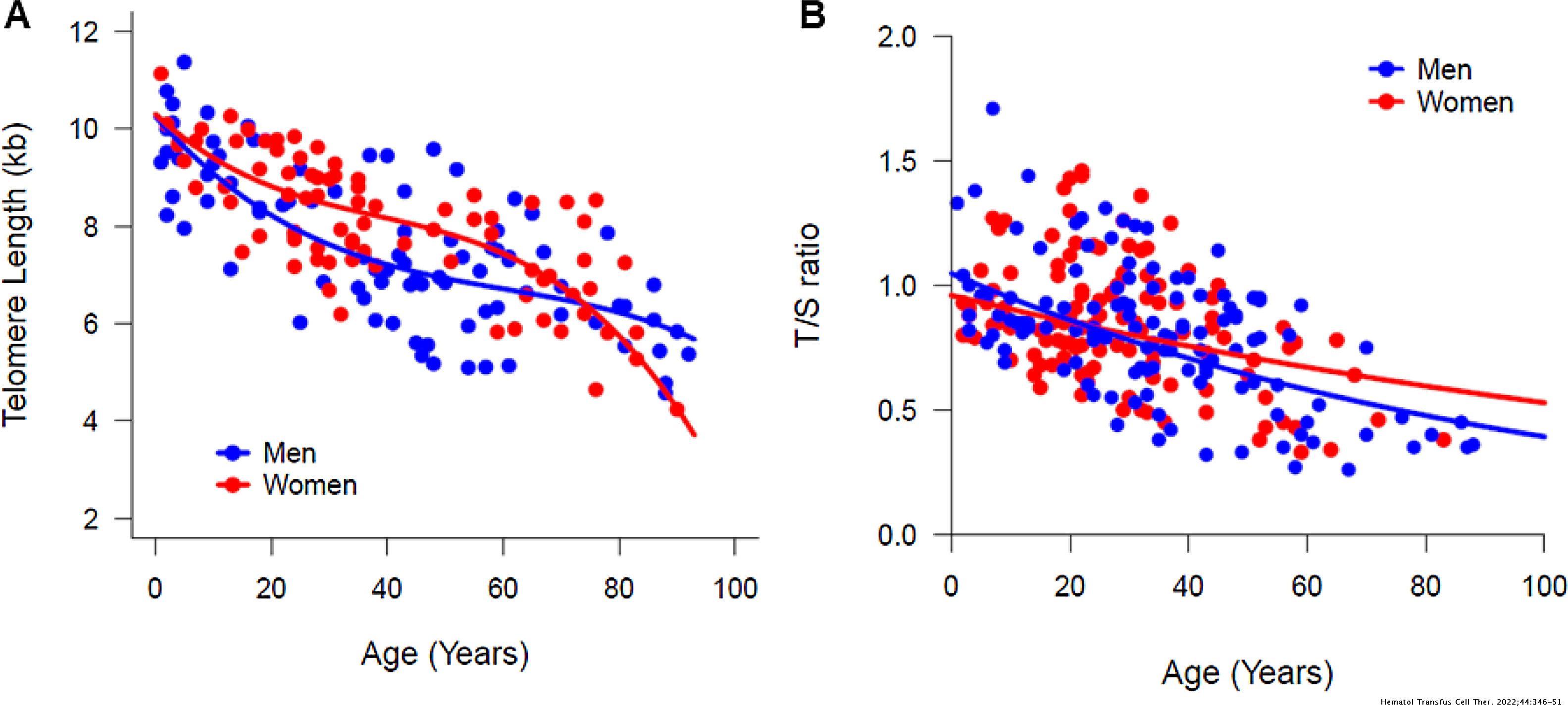 Association Between Leukocyte Telomere Length And Sex By Quantile