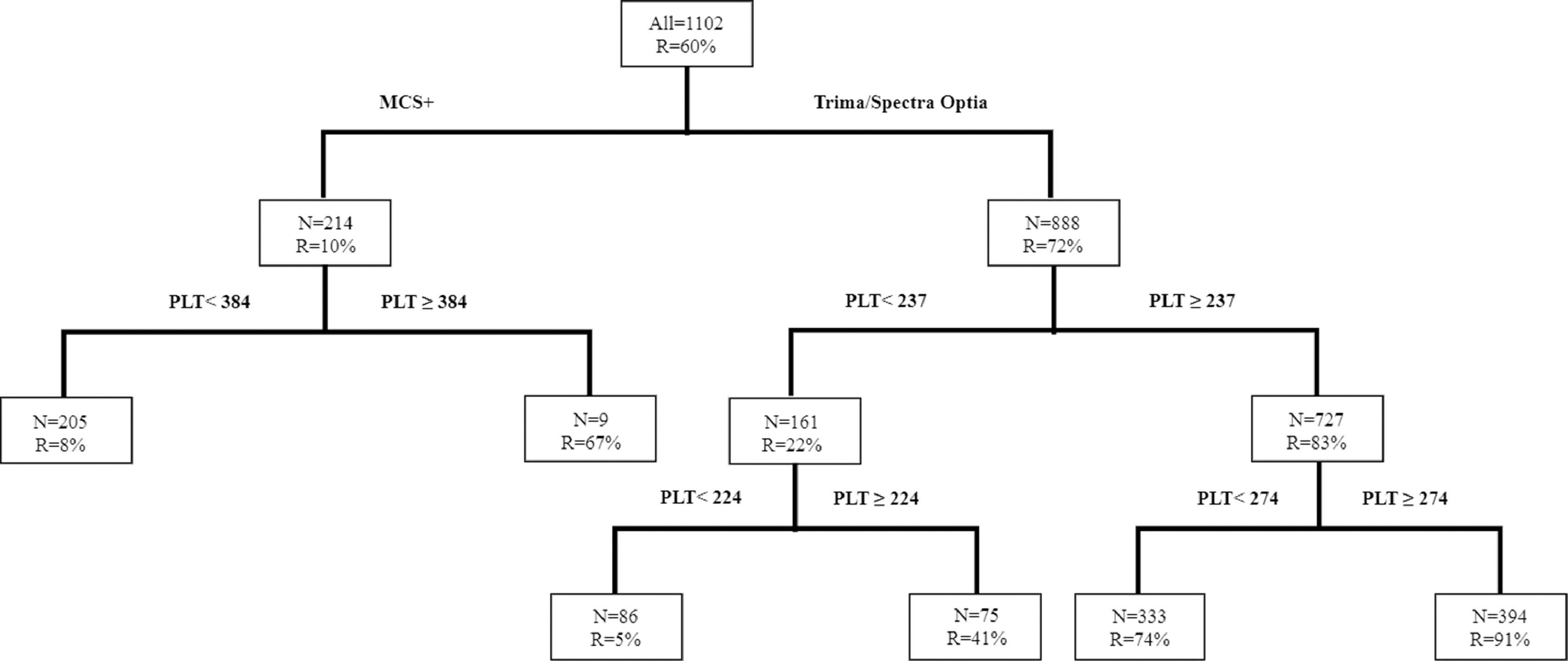 Predicting donor-related factors for high platelet yield donations by ...