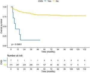 Application of the Central Nervous System International Prognostic ...