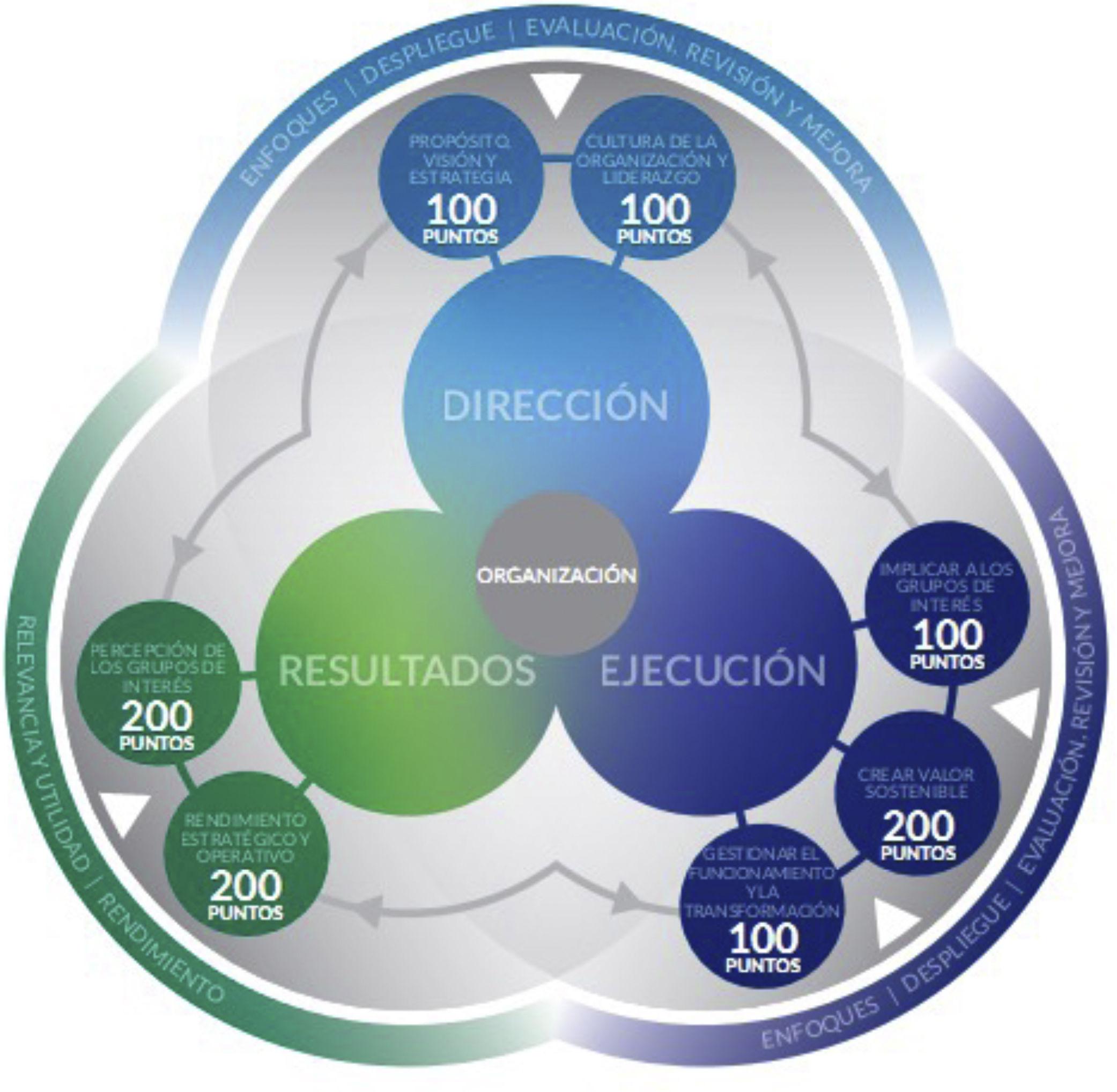 Modelo EFQM 2020: Hacia la Excelencia y más allá … | Journal of ...