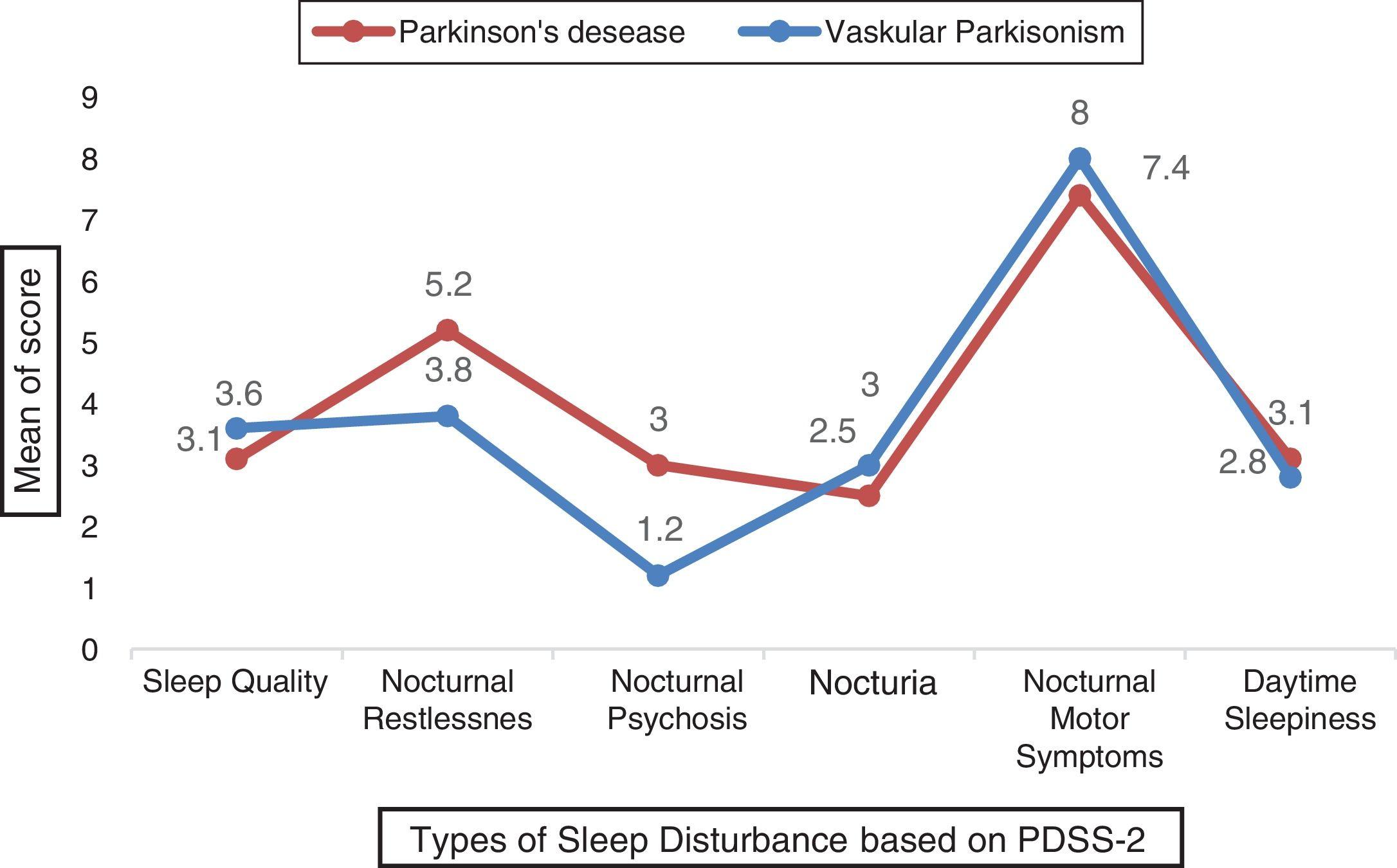 Sleep disturbance analysis between Parkinson disease and vascular ...
