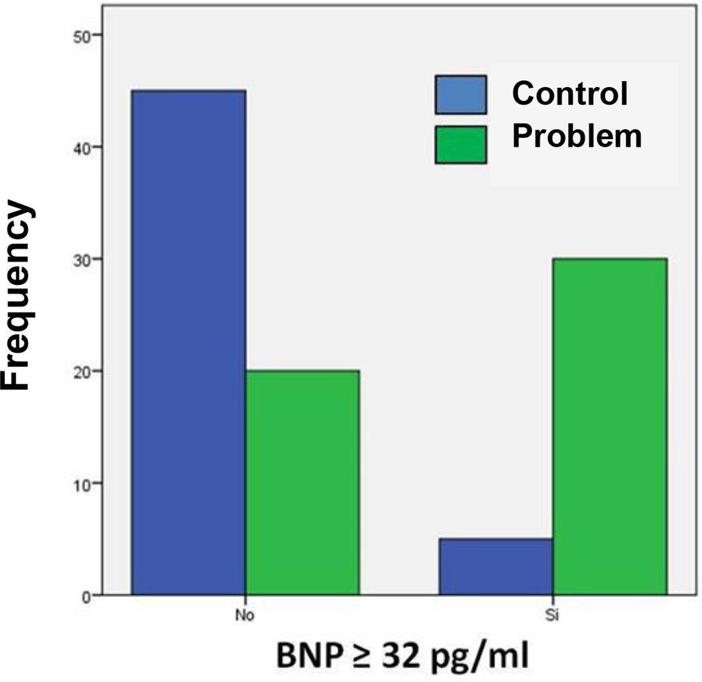 Brain natriuretic peptide as a prognostic factor in COVID-19 | Medicina ...