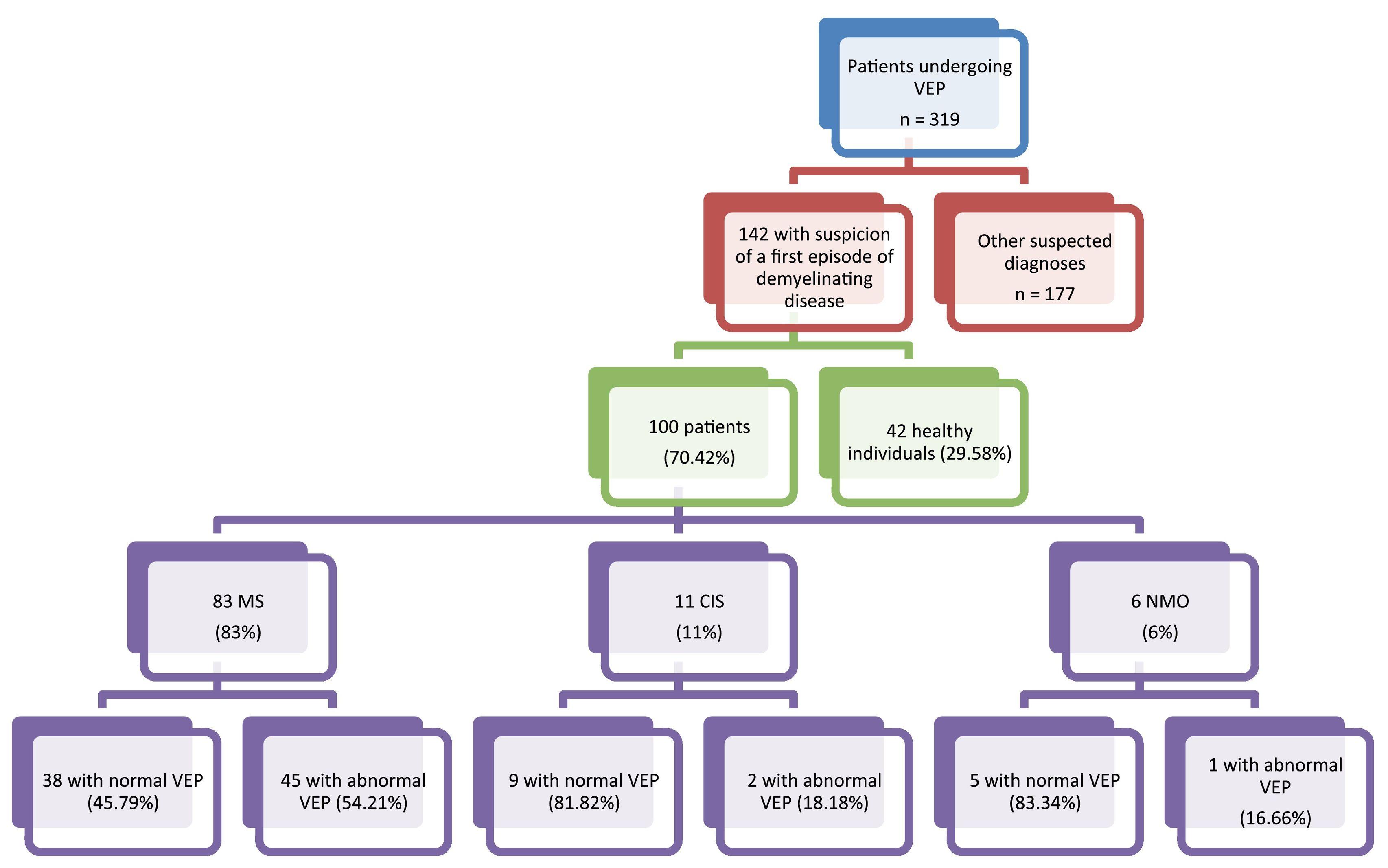 Sensitivity and specificity of visual evoked potentials for early ...