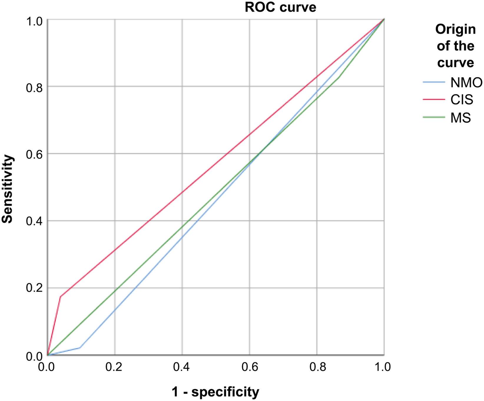 Sensitivity and specificity of visual evoked potentials for early ...
