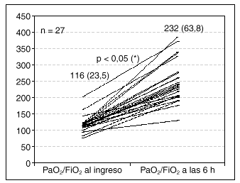 Ventilación mecánica no invasiva en la lesión pulmonar aguda hipoxémica ...