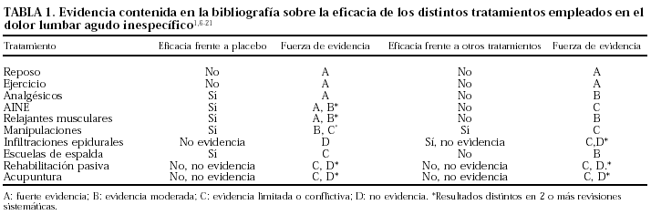 Tratamiento de la lumbalgia inespecífica: ¿qué nos dice la literatura ...