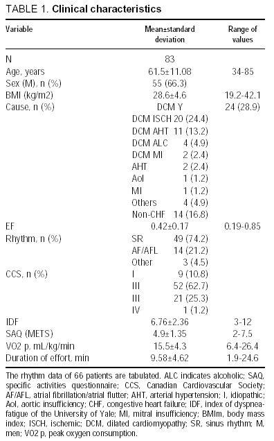 Assessment of Three Activity Questionnaires in Patients with Heart ...