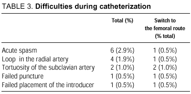 Coronary Angiography with 4 F Catheters by the Radial: Minimally ...