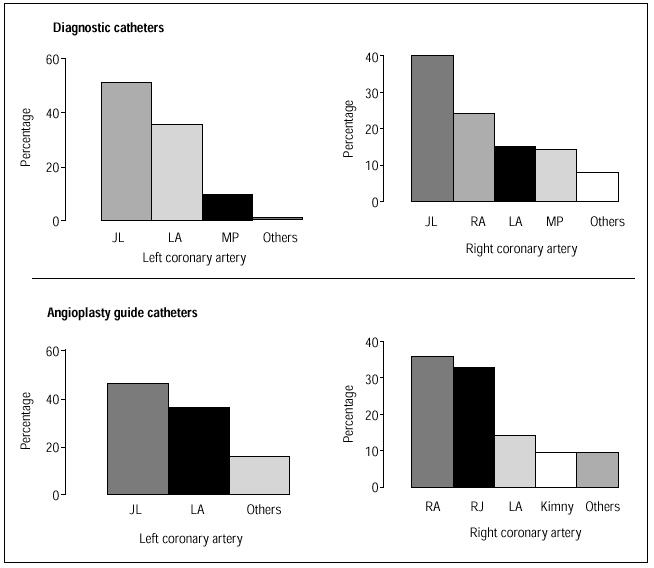 Transradial Approach to Coronary Angiography and Angioplasty: Initial ...
