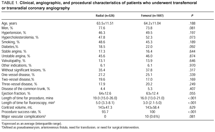 Transradial Approach to Coronary Angiography and Angioplasty: Initial ...