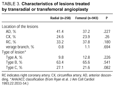 Transradial Approach to Coronary Angiography and Angioplasty: Initial ...