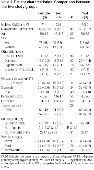 Does the EuroSCORE Identify Patients at Minimum Risk of Mortality From ...
