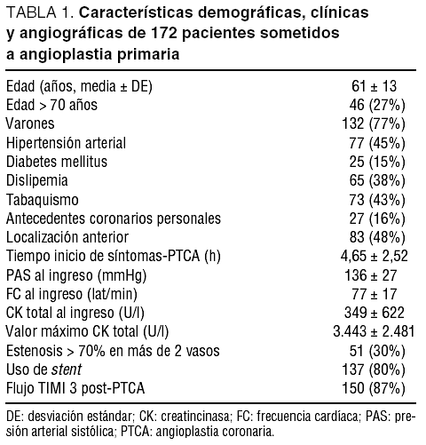 Valor pronóstico de marcadores no invasivos de reperfusión coronaria ...