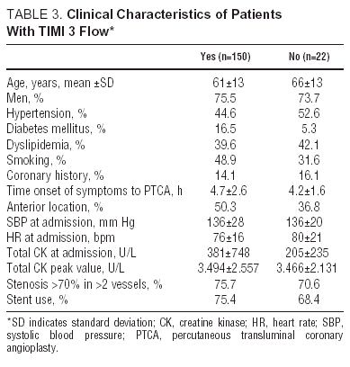 Prognostic Value of Noninvasive Markers of Coronary Reperfusion ...