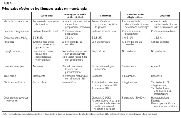Criterios de control y pautas de tratamiento combinado en la diabetes ...