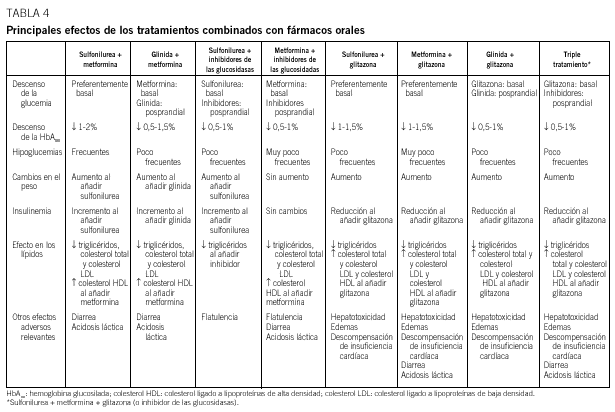 Criterios de control y pautas de tratamiento combinado en la diabetes ...