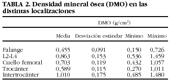 Correlación entre la densitometría ósea (DEXA) de cadera y columna ...