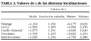 Correlación entre la densitometría ósea (DEXA) de cadera y columna ...