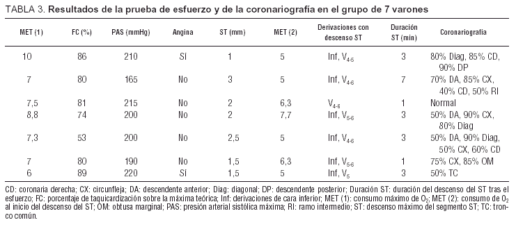 Prevalencia y significado angiográfico de la SPECT de perfusión ...