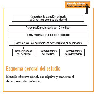 Evaluación de la demanda derivada en atención primaria | Atención Primaria