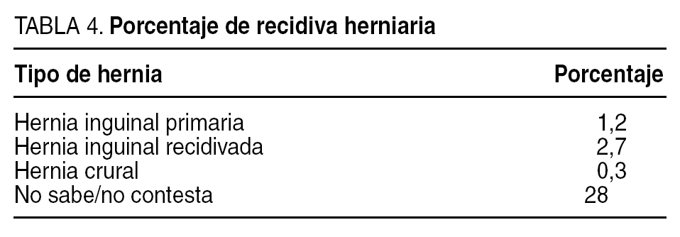 Hernia inguinocrural: estudio multicéntrico sobre técnicas quirúrgicas ...