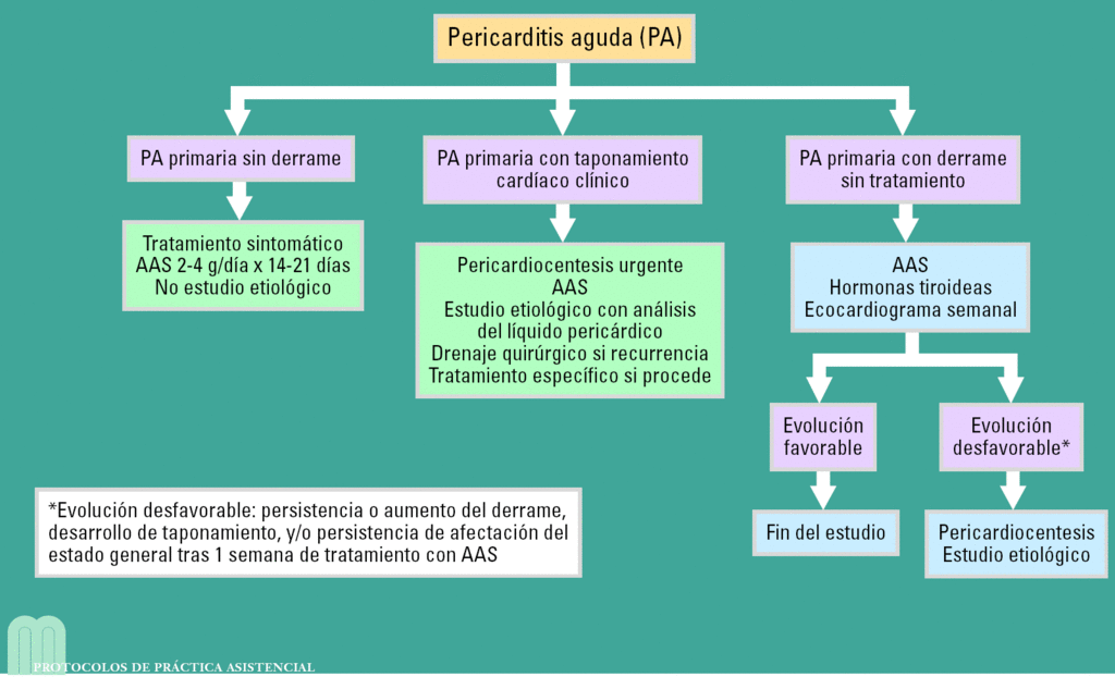 Protocolo diagnóstico de la pericarditis aguda | Medicine