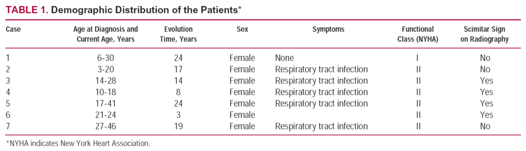 Clinical and Echocardiographic Characteristics of Scimitar Syndrome ...