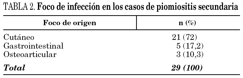 Piomiositis: una revisión retrospectiva en un hospital terciario del ...