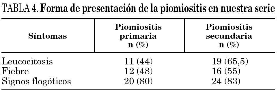 Piomiositis: una revisión retrospectiva en un hospital terciario del ...