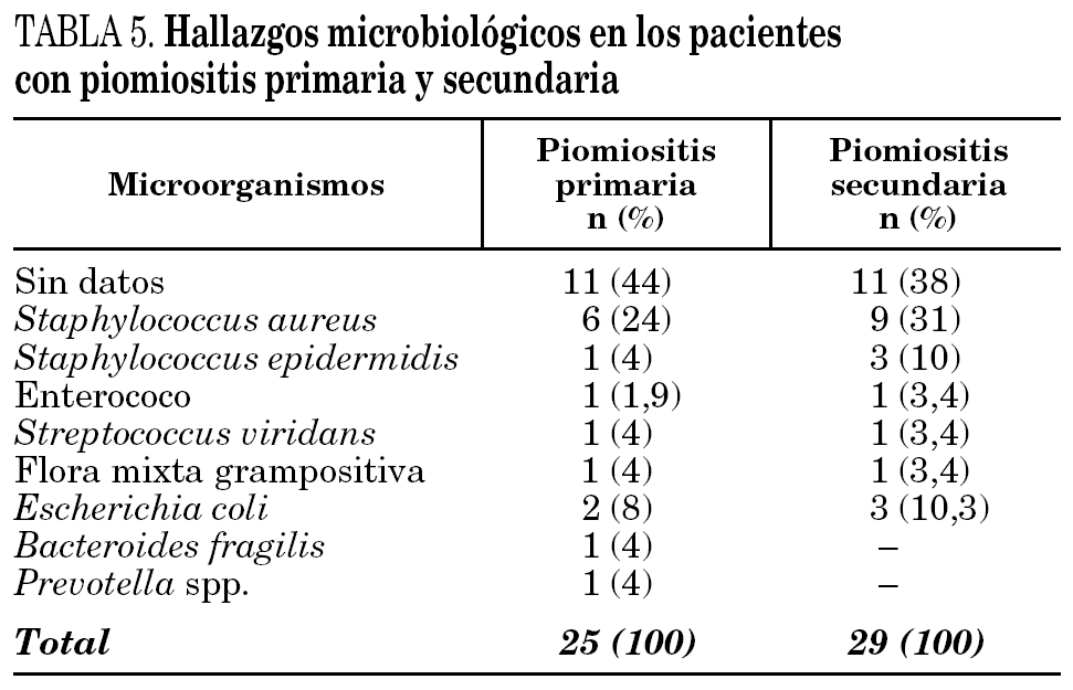 Piomiositis: una revisión retrospectiva en un hospital terciario del ...