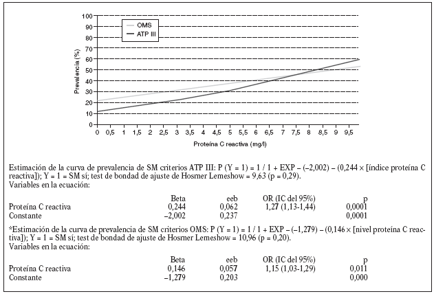 Relación entre la proteína C reactiva ultrasensible y el síndrome ...