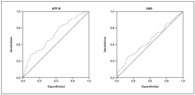 Relación entre la proteína C reactiva ultrasensible y el síndrome ...