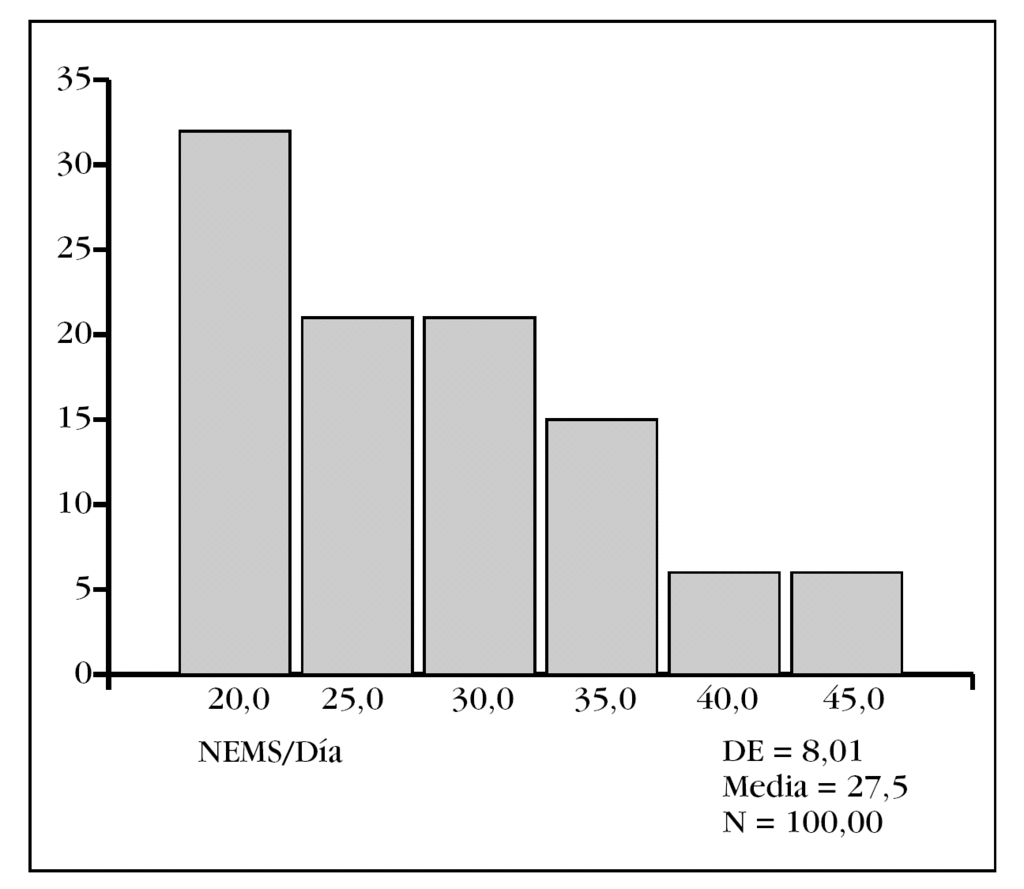Cargas de trabajo asistencial en pacientes críticos. Estudio ...