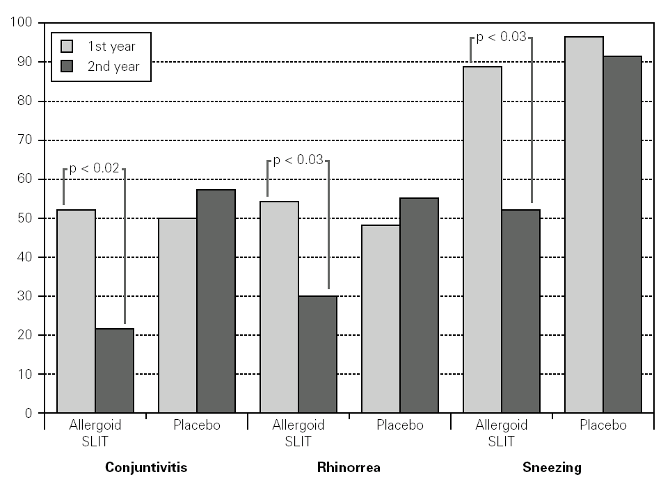 Clinical efficacy and safety of preseasonal sublingual immunotherapy ...