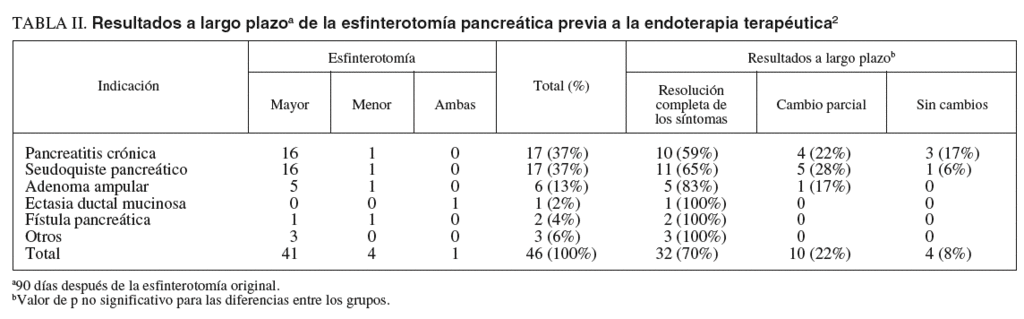 Esfinterotomía pancreática: cuándo y cómo | Gastroenterología y Hepatología