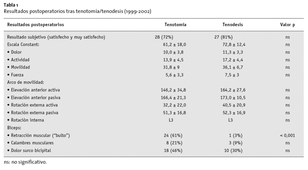 Tenodesis artroscópica de las lesiones de la porción larga del bíceps ...