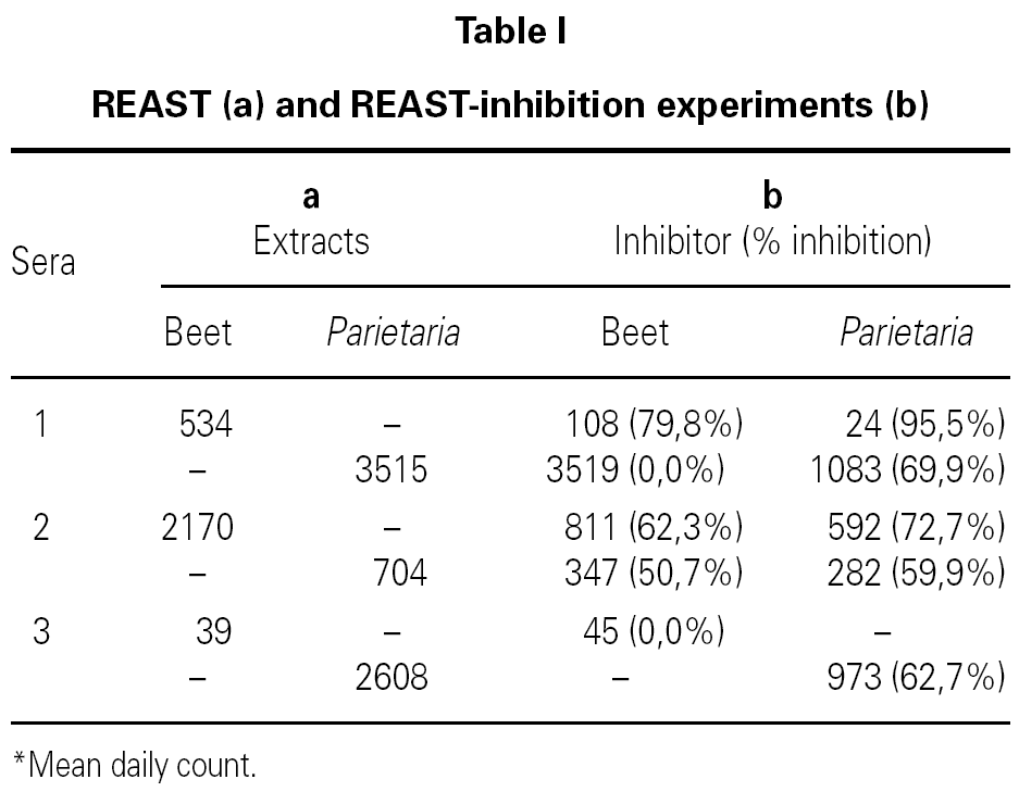 Cross-reactivity between Parietaria pollen and beet | Allergologia et ...
