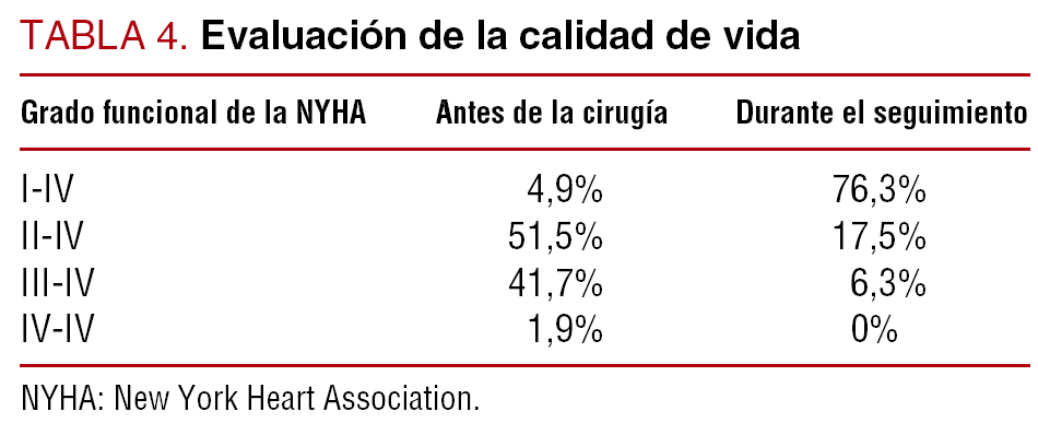 Cirugía de recambio valvular por estenosis aórtica severa en mayores de ...