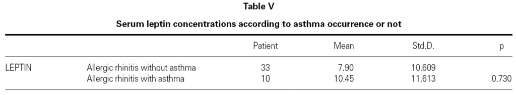 Serum Leptin Levels and Lipid Profiles in Patients with Allergic ...