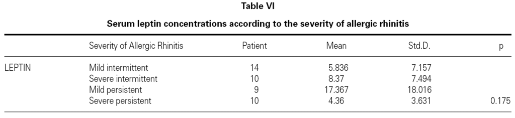 Serum Leptin Levels and Lipid Profiles in Patients with Allergic ...