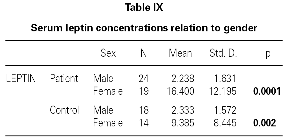 Serum Leptin Levels and Lipid Profiles in Patients with Allergic ...