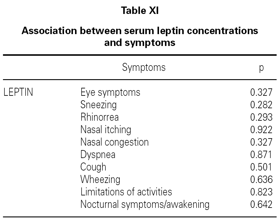Serum Leptin Levels and Lipid Profiles in Patients with Allergic ...