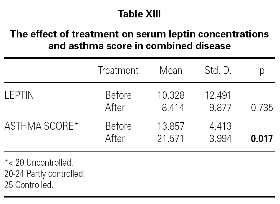 Serum Leptin Levels and Lipid Profiles in Patients with Allergic ...