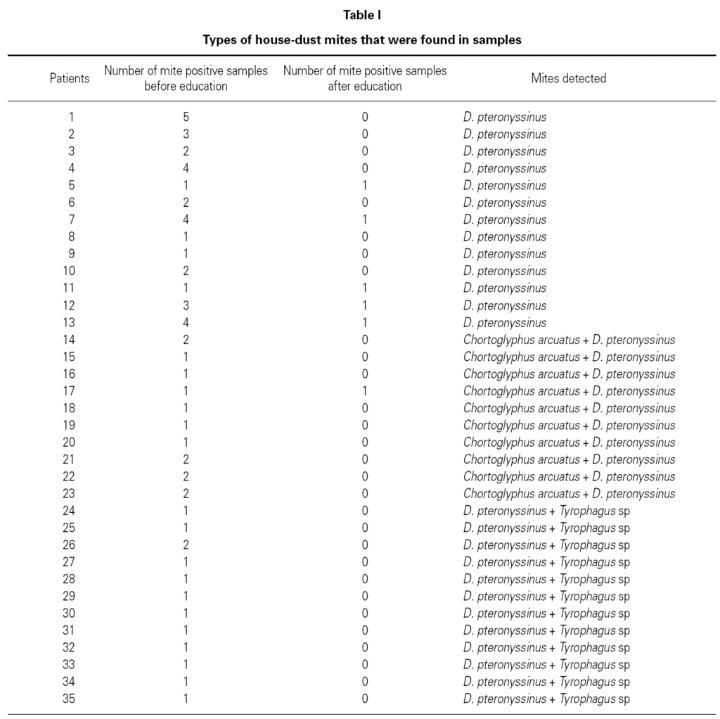Correlation of environmental mite levels & the symptoms of allergic ...