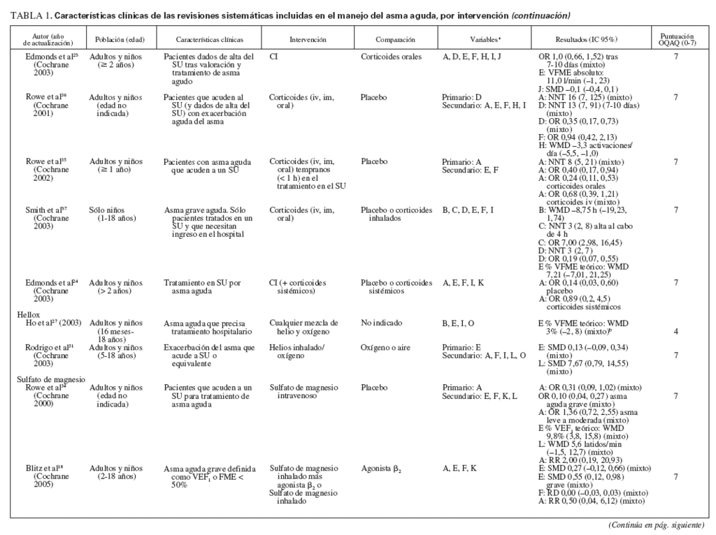 Estado del tratamiento del asma aguda en los niños: valoración crítica ...